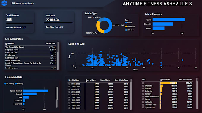 Create power bi report, dashboard, dax, and do data modeling by Andy ...