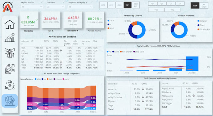 Craft a tailored power bi dashboard for you by Mohdashfaq701 | Fiverr