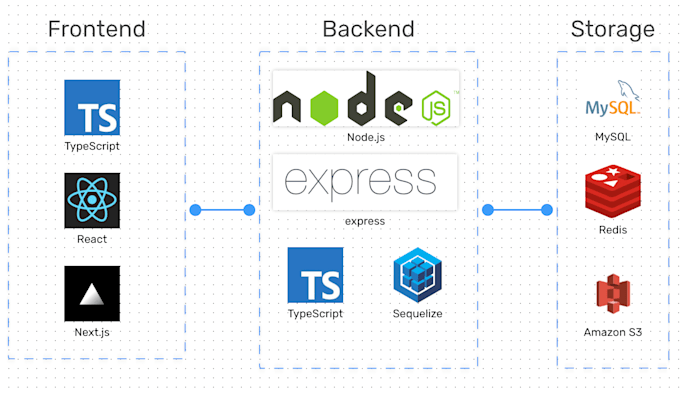 Develop applications following the best design standards by ...