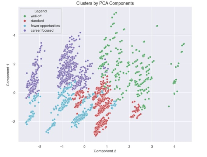 Perform clustering and customer segmentation by Splus_ai | Fiverr