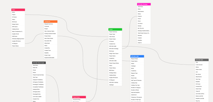 Automate All Your Business Workflows Using No Code With Airtable And