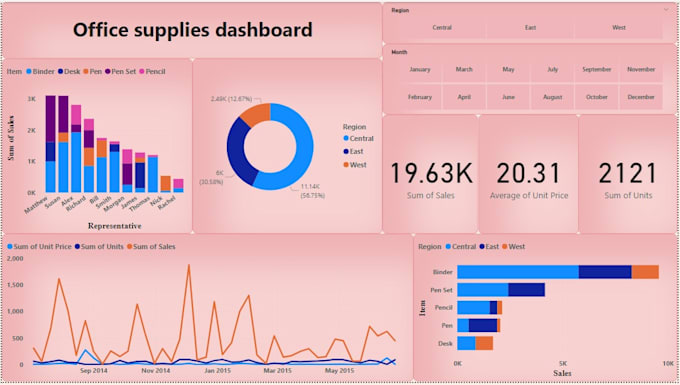 Transform your raw data into attractive dashboard by Abdali456 | Fiverr