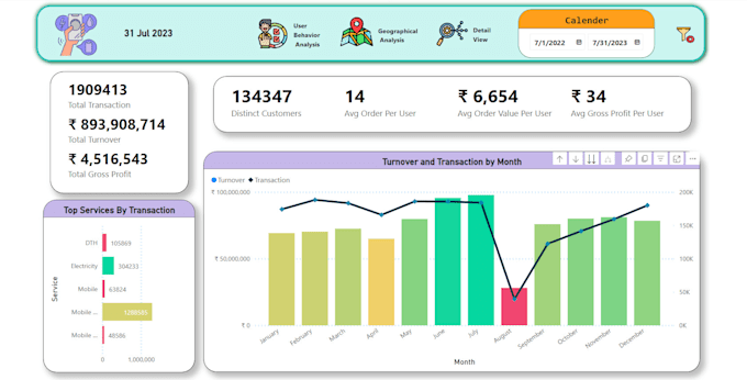 Do complete data analysis and data visualization by Aditya_sri95 | Fiverr