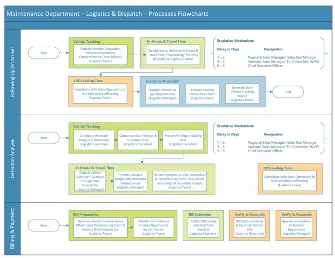 Make professional sop, process flow chart, workflow in visio by ...