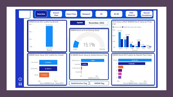 Power your data via custom dashboards and insights by Jatin_bhandari5 ...