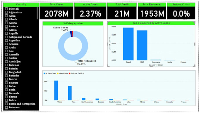 Create dashboards and give insights from the data by Dataguru264 | Fiverr