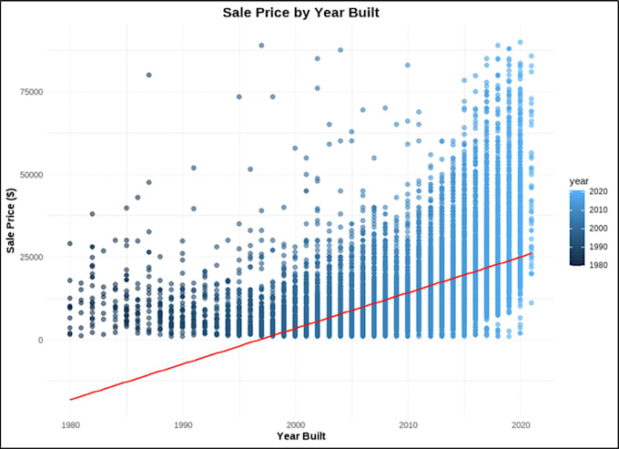 Perform any form of predictive analytics and eda by Niallk55 | Fiverr