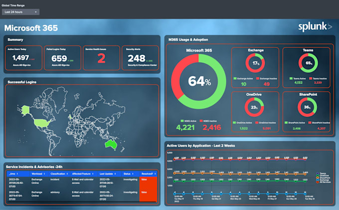 Support all splunk itsi es sentinel , its implementation and ...