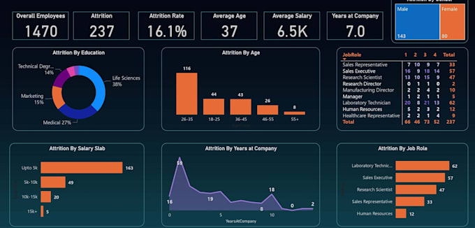 Create dynamic and interactive power bi dashboards and visualization by ...