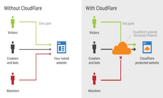 Do setup domain with cloudflare by Luthfi_401 | Fiverr Do setup domain with cloudflare by Luthfi_401 | Fiverr