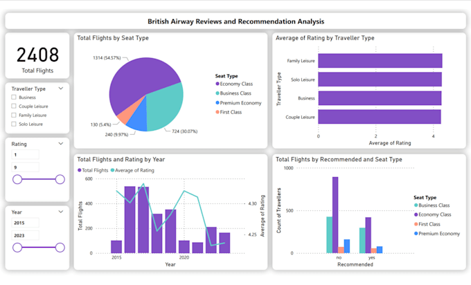 Create interactive power bi dashboards by Saif_428 | Fiverr Create interactive power bi dashboards by Saif_428 | Fiverr
