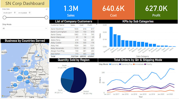 Create your power bi report and dashboard by Bombili | Fiverr