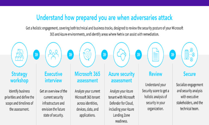 Provide microsoft 365 and azure security assessments by Haywar | Fiverr Provide microsoft 365 and azure security assessments by Haywar | Fiverr