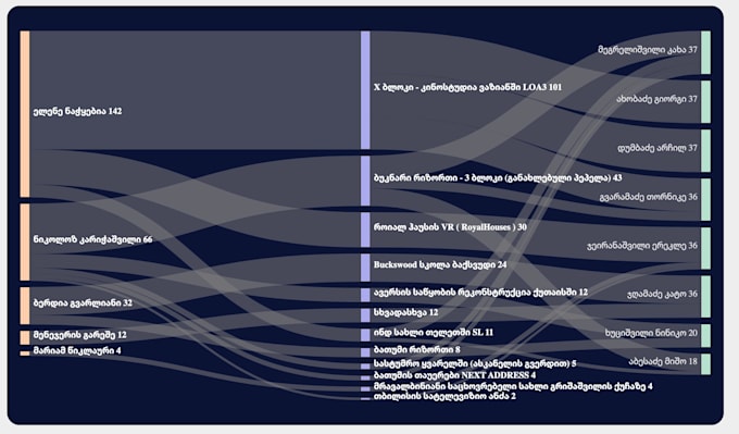 Sankey chart for your purpose by Lashapor | Fiverr