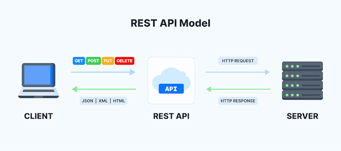 Create crafting complex and efficient apis by Bodarvivek | Fiverr
