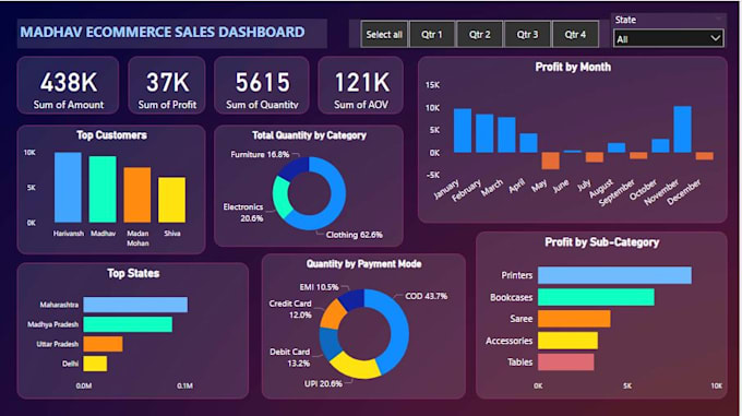 Create a microsoft power bi dashboard by Komalgupta_2002 | Fiverr