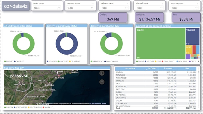Your power bi dashboard by Cayooliveira | Fiverr