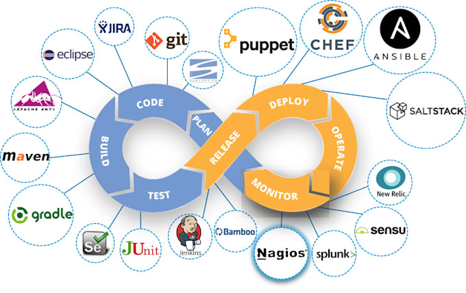 Automation software development and deployment processes by Faizan5467 ...