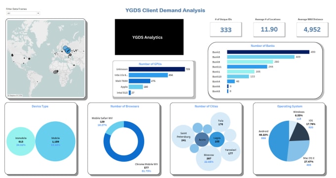 Create dashboards and reports by Yusufgulcann | Fiverr