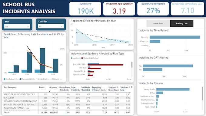 Create Powerful Power Bi Dashboards Via Data Modeling And Data Cleaning