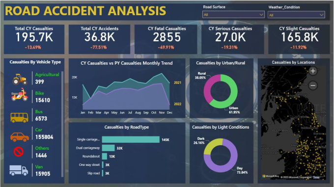 Create Stunning Power Bi Reports And Dashboards For Your Data By Anirban Dataeng Fiverr
