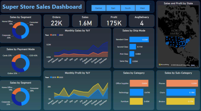Create professional power bi dashboards by Precisioncoder | Fiverr