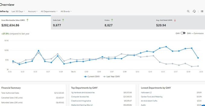 Create walmart ppc campaign, ensure best roas and sales grow by ...