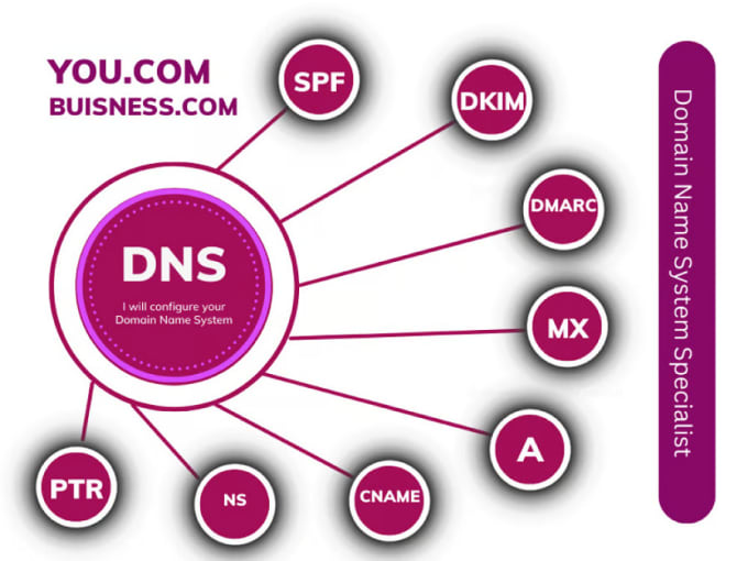 Domain set up dns, cname, nameserver, mx, txt, spf, dkim and dmarc records by Itbashir | Fiverr