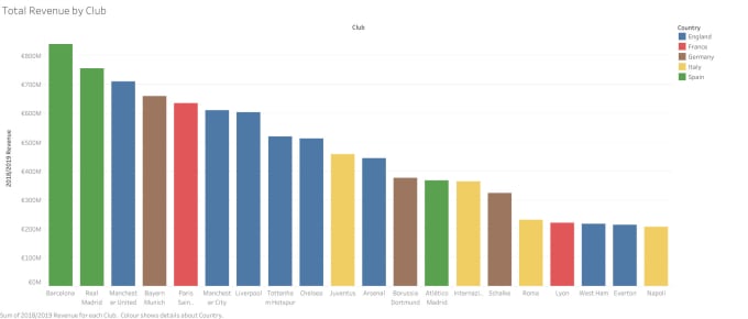 Visualize your data and create charts using tableau by Mahmoudalfouly ...