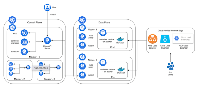 Do production grade kubernetes setup using eks, aks, gke, rancher ...
