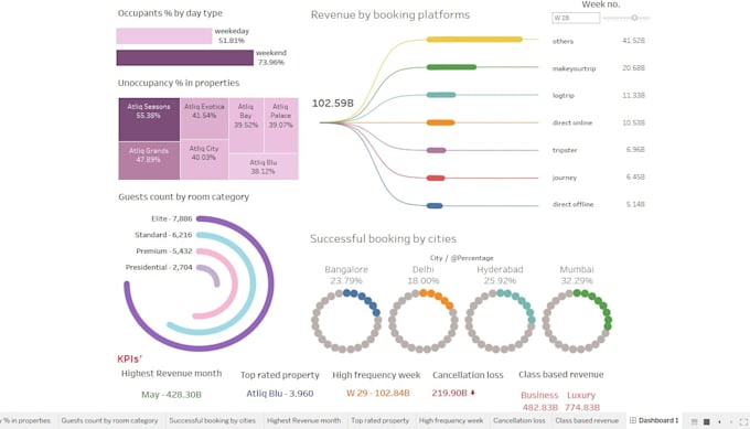 Create tableau data visualization and dashboard design by ...