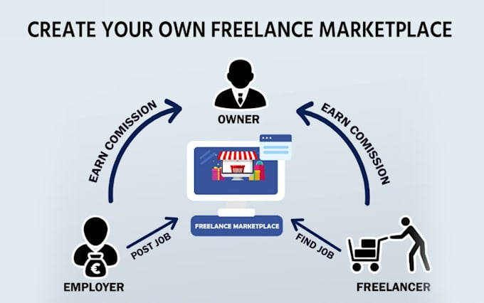 Create freelance website, freelance marketplace, shopify dropshipping ...