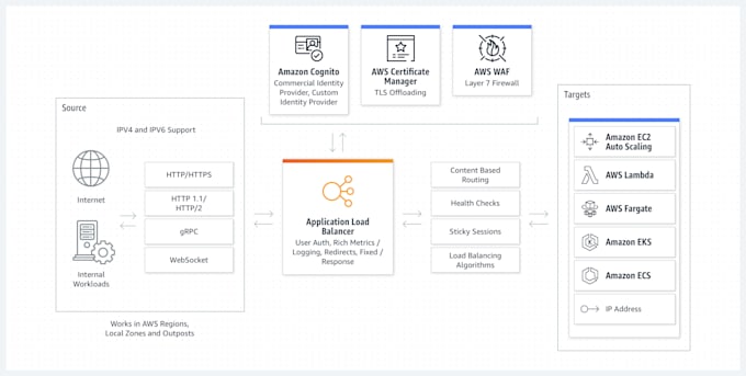 Fix networking in aws cloud by Fiverr_techwork | Fiverr