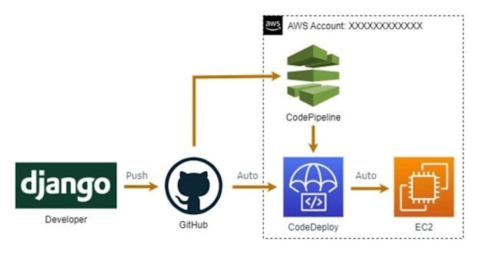 Deploy your python and react application on aws by Sharifahmad15 | Fiverr