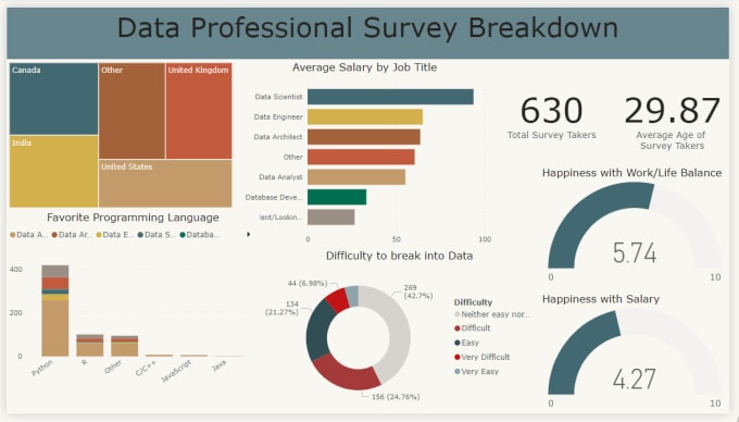 Perform Your Required Data Analysis Tasks Using Excel Sql Power Bi Or Python By Armeen Irfan
