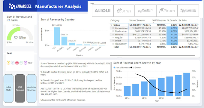 Craft professional power bi data visualizations by Ashish1726 | Fiverr
