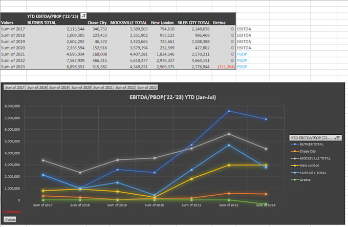 Enter data and create effective visuals for analysis by Acnaylor | Fiverr