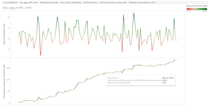 Design amazing tableau charts with great visualisation by Daniel_agn ...