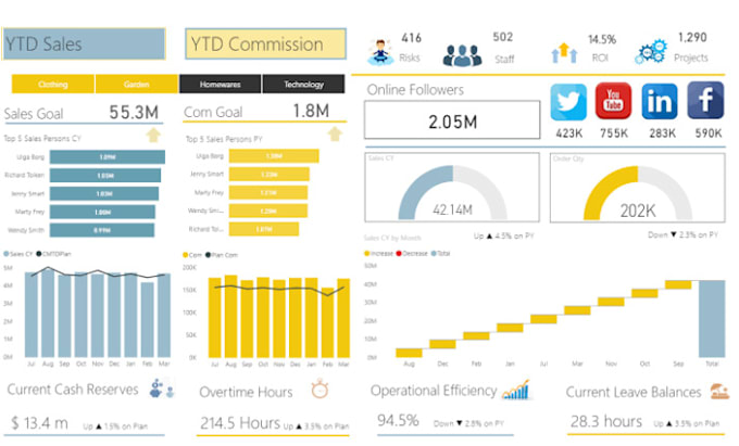 Creare dashboard e visualizzazioni interattive di power bi