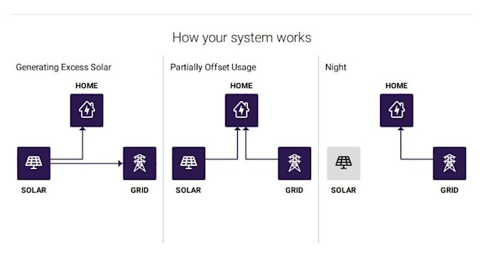 Design your solar pv system and installation 3d view on sketchup and ...