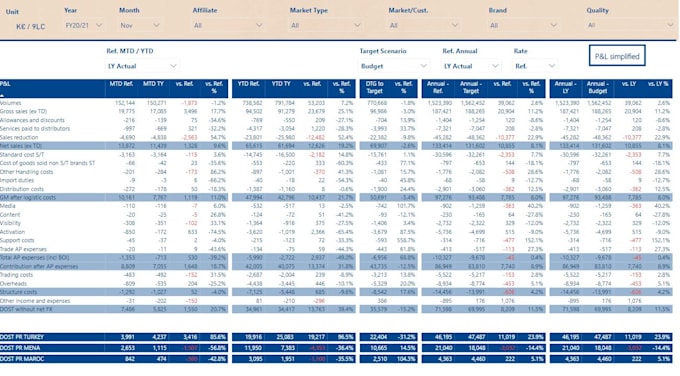 Create user friendly power bi dashboards for you by Berk_tuncel | Fiverr