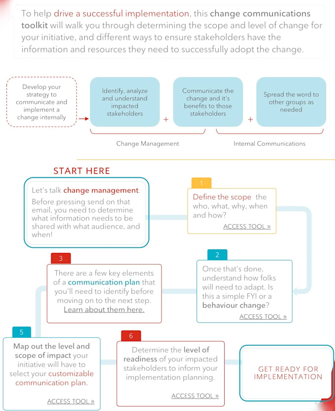 Build your internal communication plans and materials by Stephaniejones ...