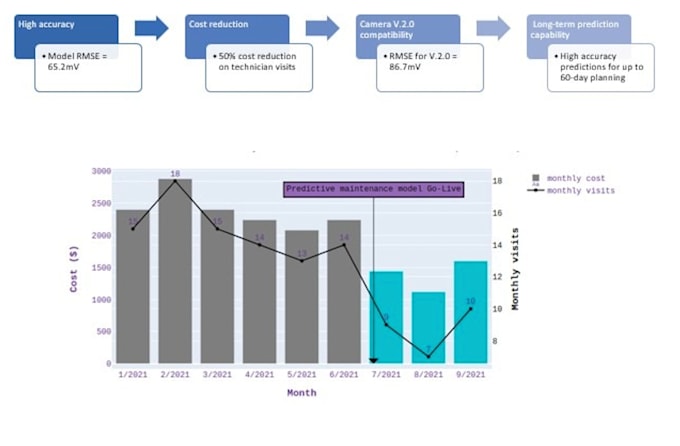 Uncover insights and make predictions using your data by Ayala1983 | Fiverr
