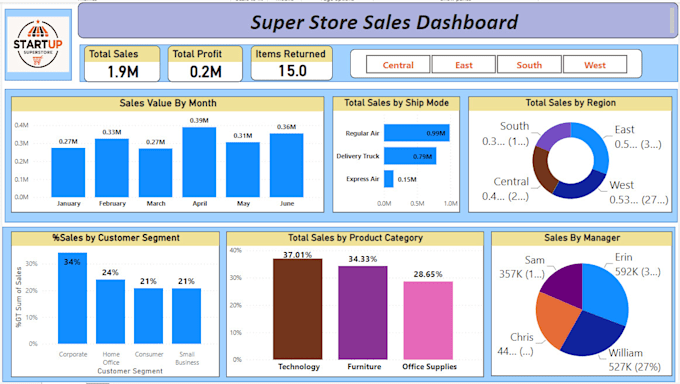 Create Interactive Power Bi Dashboards And Visualizations By Piethagor Fiverr
