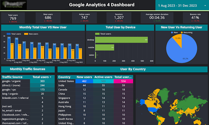 Create report dashboard and visualize on google data studio or looker ...