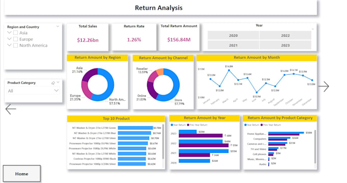 Create professional interactive tableau and power bi dashboard by ...