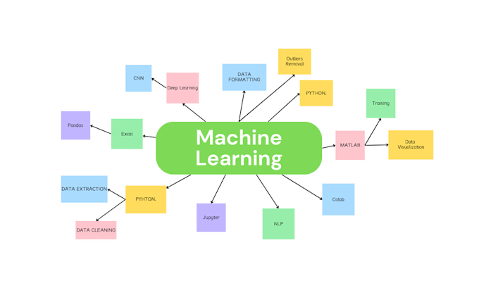 Do machine learning and data science python projects by Ridaali28 | Fiverr