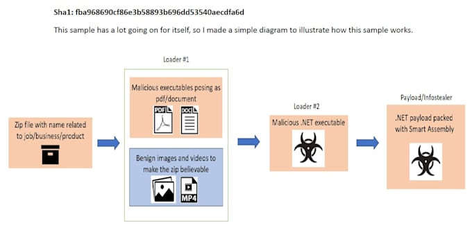 Perform malware analysis and reverse engineering or tutorials for it by ...