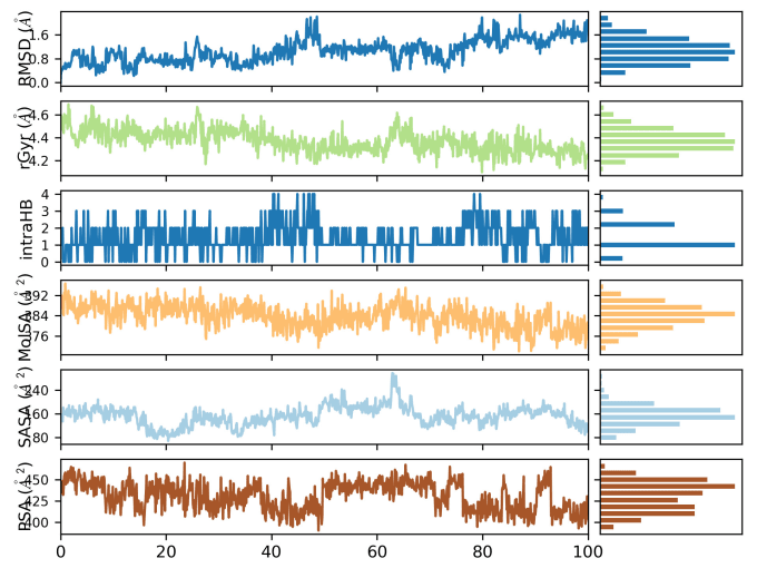 Do molecular docking and molecular dynamics simulations by Akabartlett ...