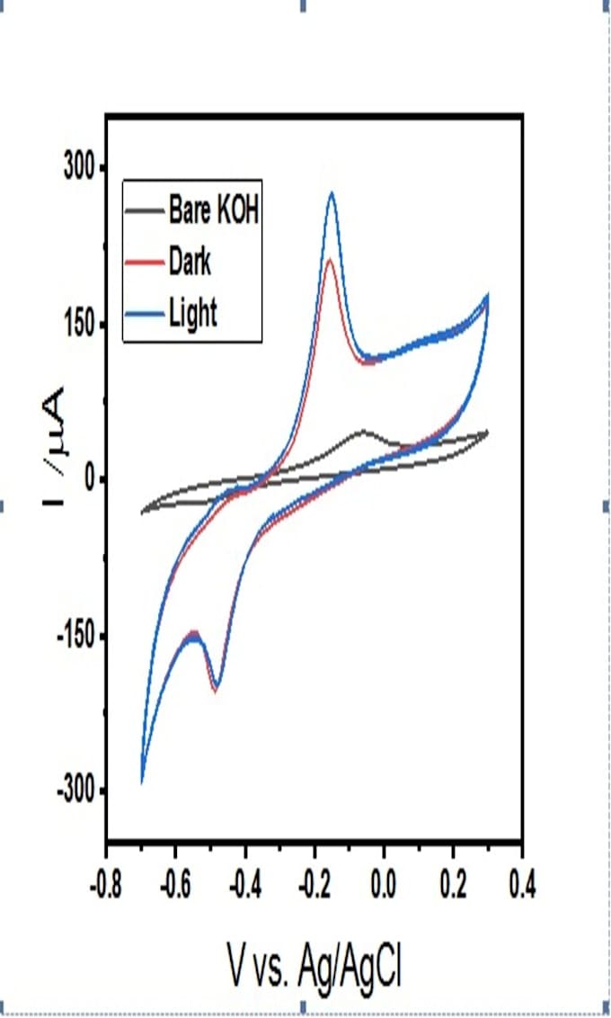 Plot and analyze uv pl band gap electrochemical techniques cv lsv eis ca ms data by Uzmanaz948 ...